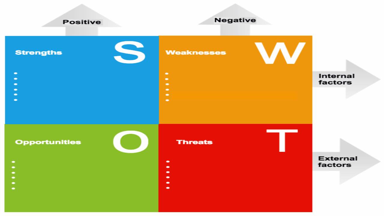 ما هو تحليل SWOT وكيفية تطبيقه لتحسين أداء شركتك - Marketing Dot Limited